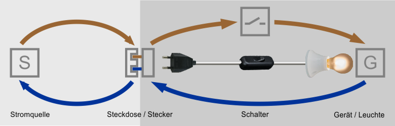 Textilkabel und stoffummantelte Leitungen